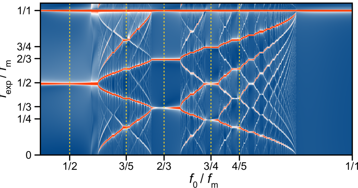 Exploring nonlinear dynamics in periodically driven time crystal from ...